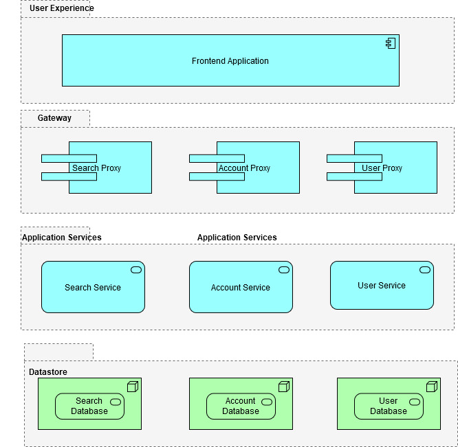 5 Tips for Creating Effective Logical Architecture - Vedcraft