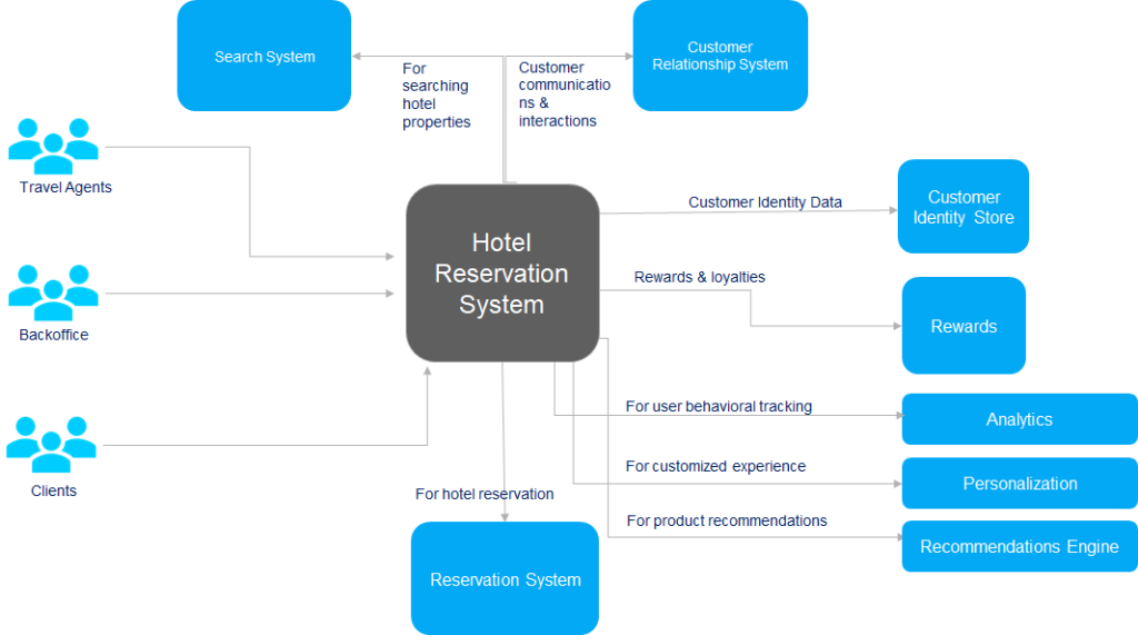 Introduction to Software Architecture - Vedcraft
