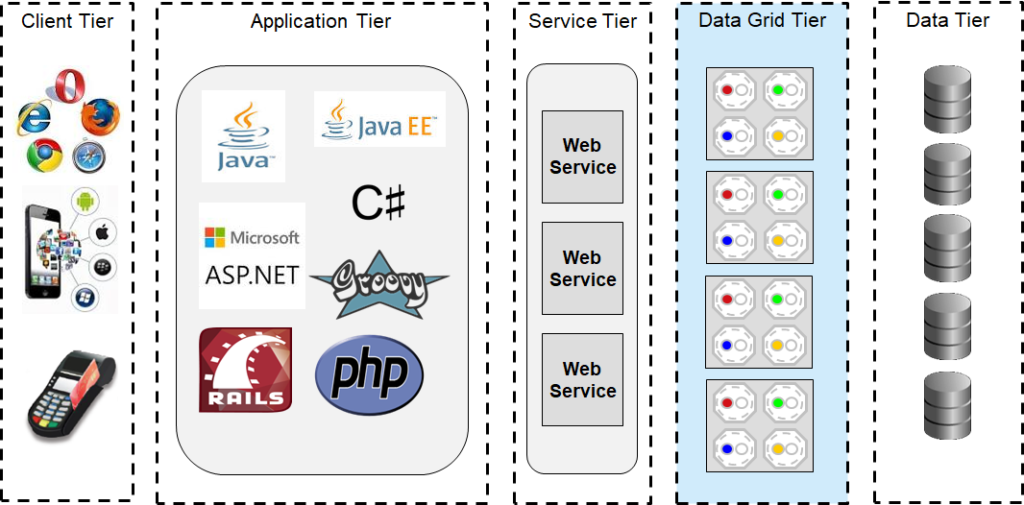 Evolution of In-memory database and in-memory data grid technology