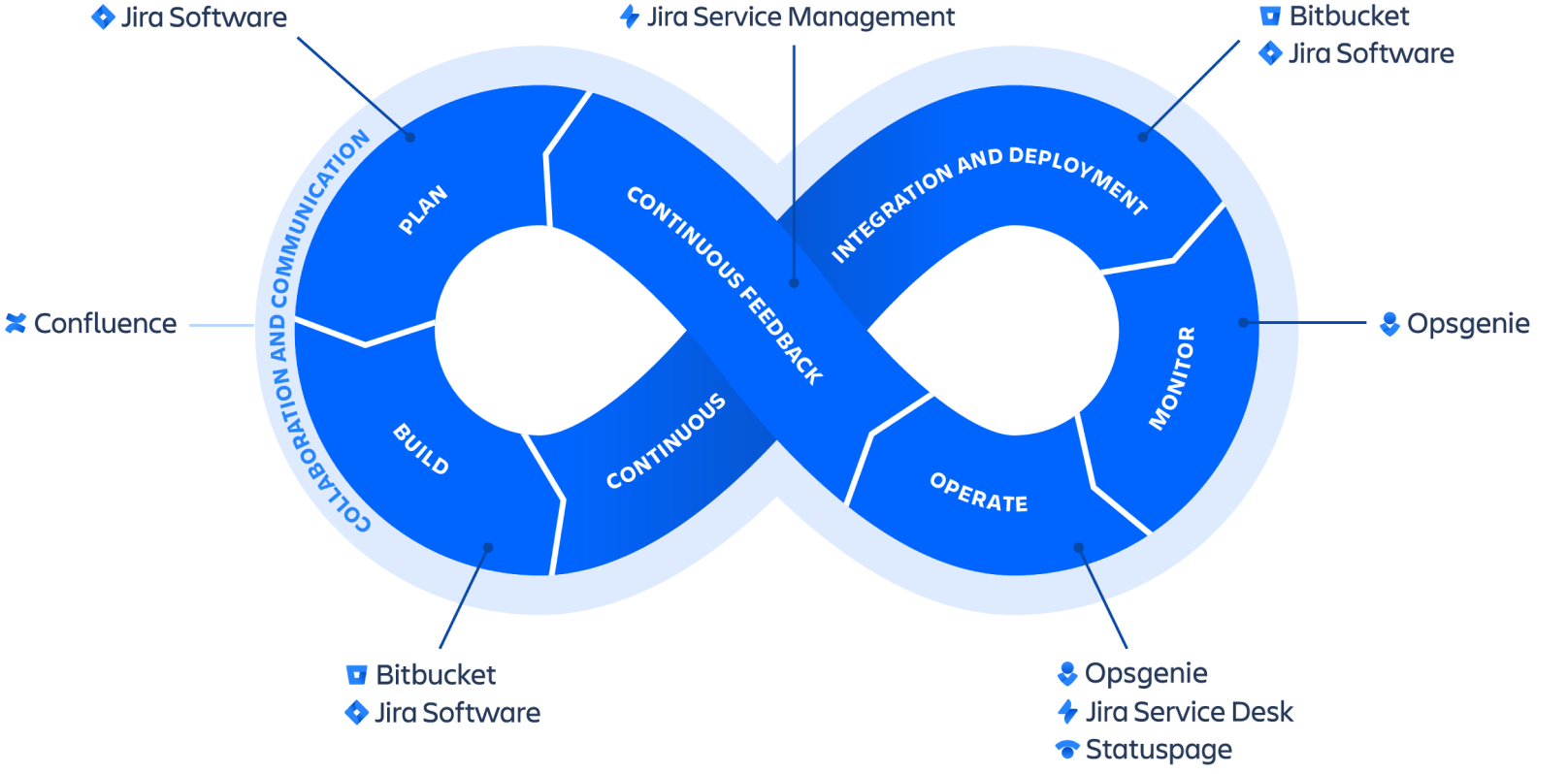 Tech Tip #3 - Understand DevOps ecosystem to apply trending patterns
