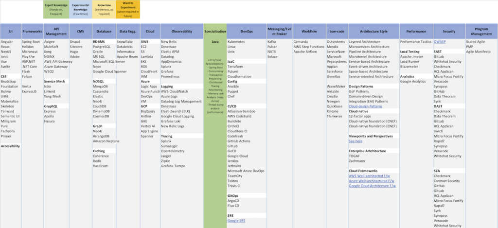 Journey from a software developer to a software architect - Vedcraft